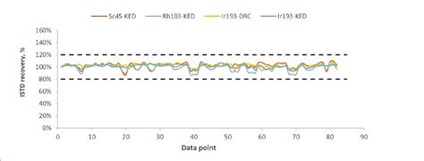 Istd Recoveries Normalized To The Calibration Blank During A 6 Hour