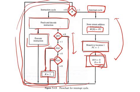 Basic Computer Organization And Design Input Output And Interrupt