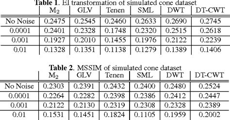 Table 1 From An Efficient Depth Map Estimation Technique Using Complex
