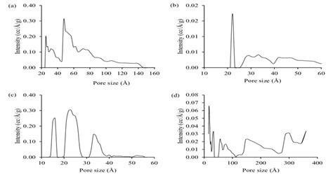 Dft Based Pore Size Distribution Of Activated Carbons Produced At
