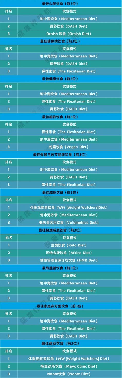 2024年最佳饮食榜单发布！地中海饮食、得舒饮食、健脑饮食到底哪个好？ 知乎