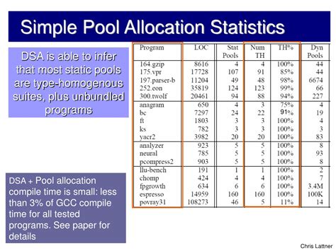 Ppt Automatic Pool Allocation Improving Performance By Controlling Data Structure Layout In
