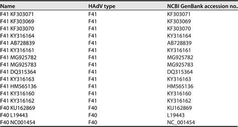 Nucleotide Sequence Accession Numbers Of Ncbi Published Sequences Download Scientific Diagram