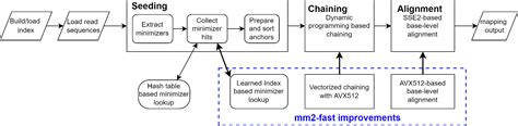 figure1 minimap2 workflow depicting its three key modules i