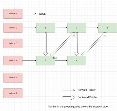 Java Collection Frameworks Internal Working And Effective Uses — Part 4 By Abu Dawud Medium