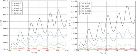 u h − u l 2 Ω n for garlerkin ga and backward euler be