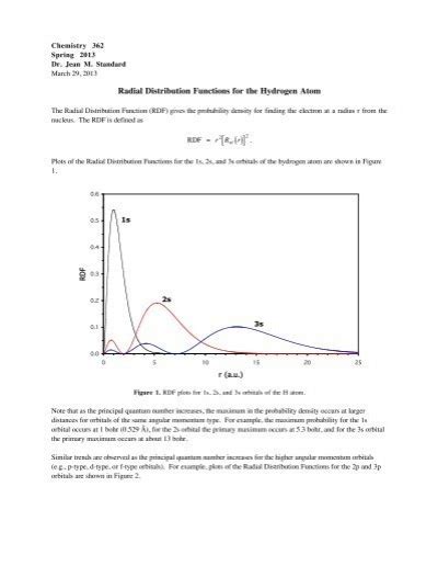 Radial Distribution Functions For The Hydrogen Atom