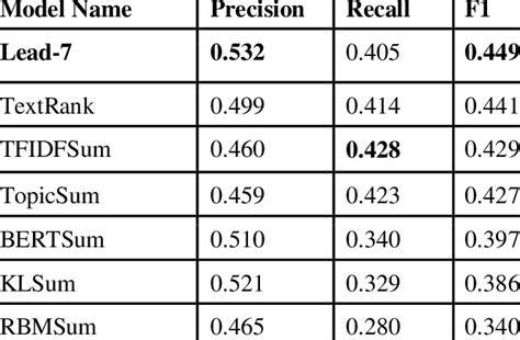 Rouge L Evaluation Of Models Relative To Gold Summaries Download