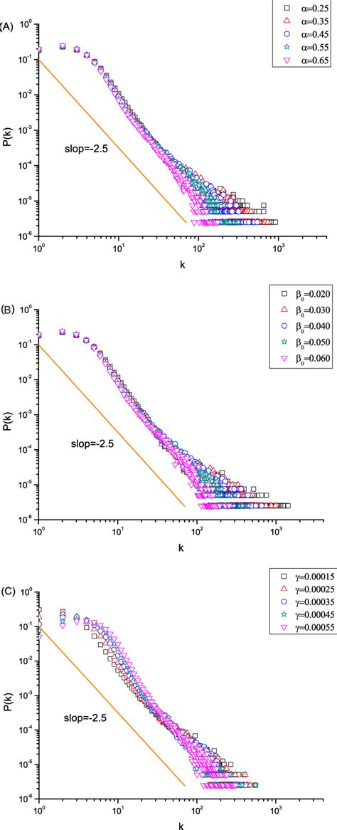 Color Online Degree Distributions Pk Log Log Scale A Shows The Degree