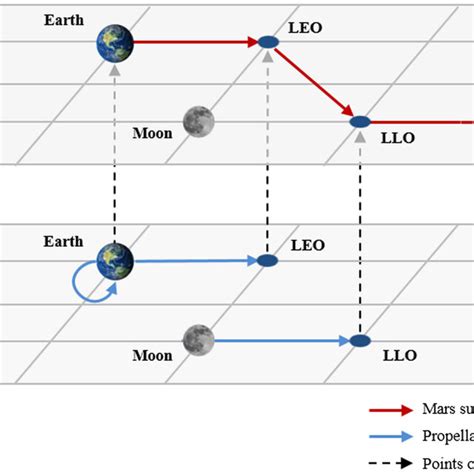 Primary Network PN Structure To Supply Martian Base LDO Low Deimos