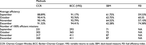 Comparison Of Data Envelopment Analysis Methods Used In This Study Download Table