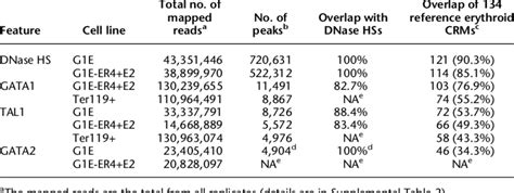 Transcription Factor Occupancy And Dnase Hypersensitivity Interrogated