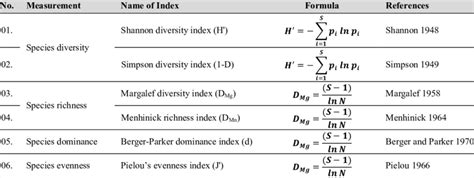 Measurement Name Of Index Formula And References Of Different
