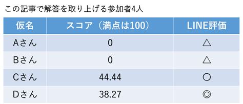 Atcoder高橋社長がlineのコーディング試験を見て驚いた理由―。「競プロとこんなに違うとは」 外資就活ドットコム