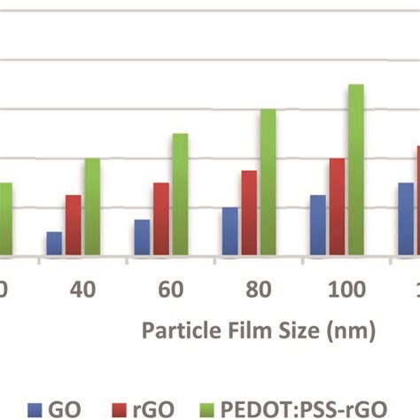 Weight Pick Up And Particle Size Distribution Of Go Rgo And