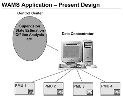 1 A Schematic Of Control Center Phasor Data Concentrator Pdc Download Scientific Diagram