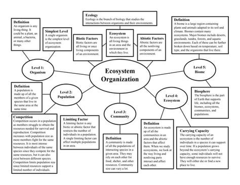 Ecology Levels Of Organization Levels Of Ecological Organization