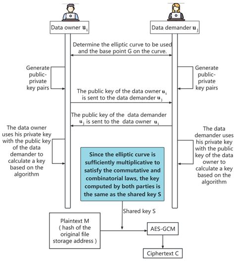 A Security Oriented Data Sharing Scheme Based On Blockchain