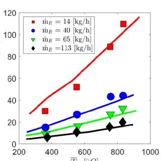 steady state bypass temperature differences between outlet T í µíµí Download Scientific