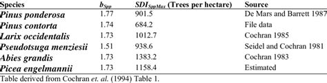 Values Used For Calculation Of Percent Sdi Download Table