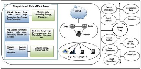 Deployment Of Fog Nodes In Smart City Download Scientific Diagram