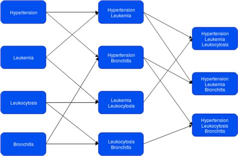 Divisive Hierarchical Cluster Each Level In This Cluster Columns From Download Scientific