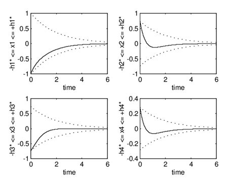 Time Dependence Of The Four Intervals Defining The Set FI W R T