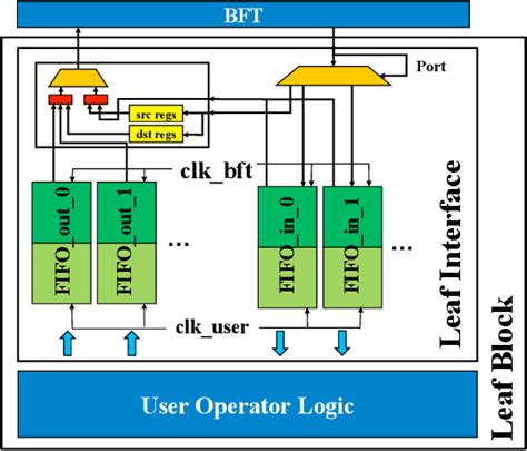 Figure 2 From Reducing Fpga Compile Time With Separate Compilation For Fpga Building Blocks