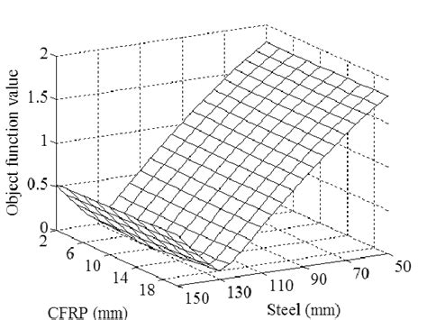 Objective Function Surface Download Scientific Diagram