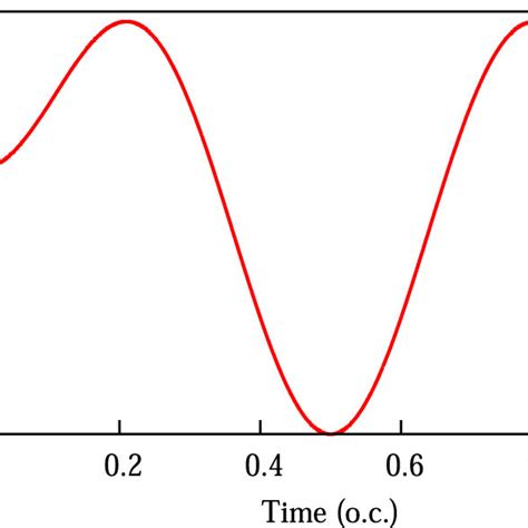 Electric Field Of The Single Cycle Pulse 3 For The Peak Field Download Scientific Diagram