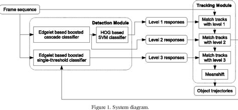 Figure 1 From Robust Object Tracking Based On Detection With Soft