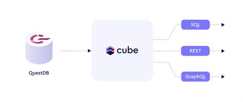 Time Series Data Analytics With Questdb And Cubejs Questdb