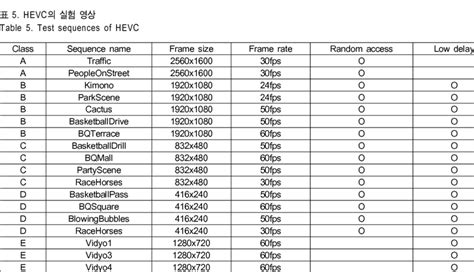 Comparison Of Coding Tools In High Efficiency And Low Complexity Modes