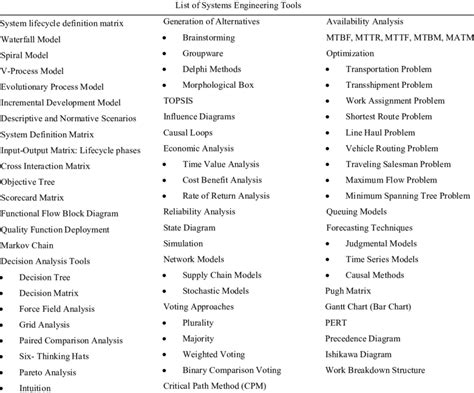 System Engineering Tools And Methods Systems Engineering Methods