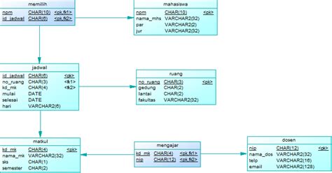 Contoh Erd Cdm Pdm Contoh Ruas Riset