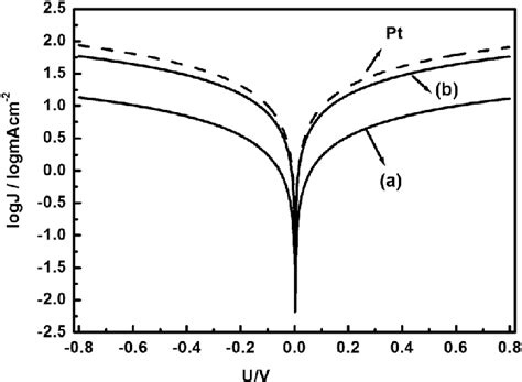 Nyquist Plots And The Equivalent Circuit Insert For The Download Scientific Diagram