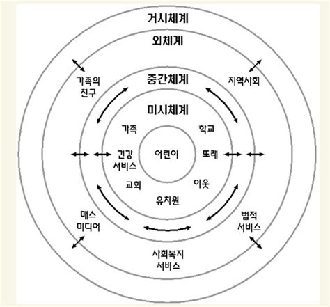 교육심리학 브론펜브레너bronfenbrenner의 생태학적 체계 이론ecological System Theory 네이버 블로그