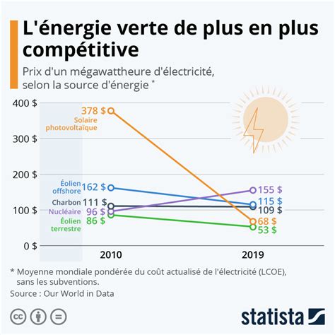 Les énergies Renouvelables De Plus En Plus Compétitives