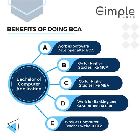 The Advantages Of Pursuing A Bca Degree A Comprehensive Analysis By Eimple Labs Eimple Labs