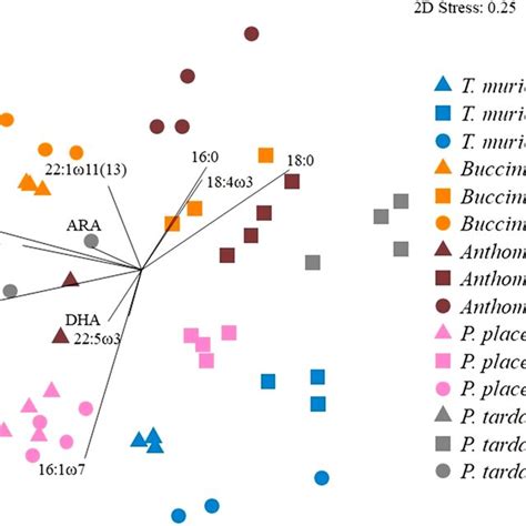 Non Metric Multidimensional Scaling Nmds Plot Showing Differences In