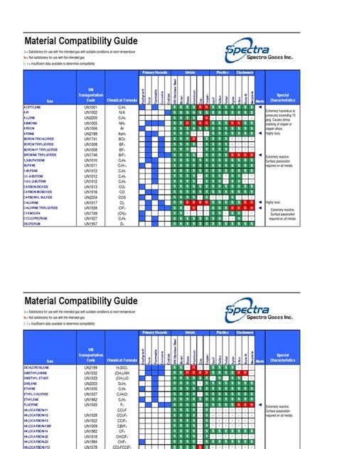 Material Compatibility Chart Spectra Chemical Elements Sets Of Chemical Elements