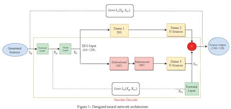 Table 1 From Solving The Inverse Problem For Eeg Signals When Learning