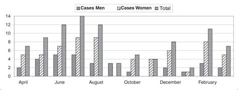 Distribution Of The Number Of Cases According To Sex And Month Download Scientific Diagram