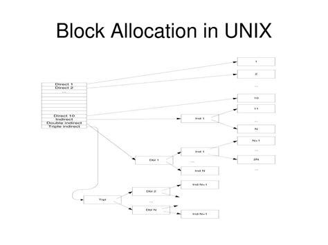 Ppt Unix File Systems Powerpoint Presentation Free Download Id 6662413