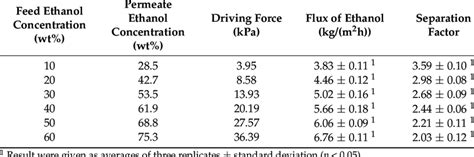Vp Experimental Results In Different Feed Ethanol Concentration