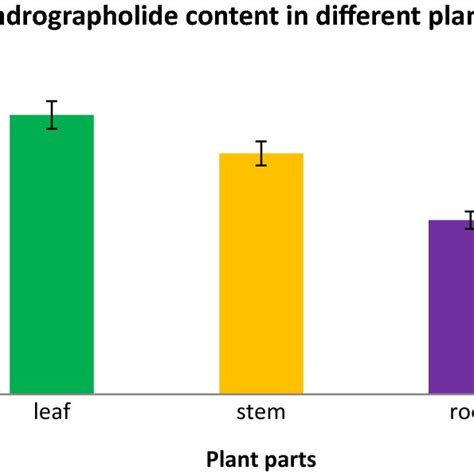 Analysis Of Andrographolide Content In Different Plant Parts Of A