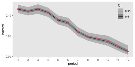 10 Describing Discrete Time Event Occurrence Data Applied Longitudinal Data Analysis In Brms