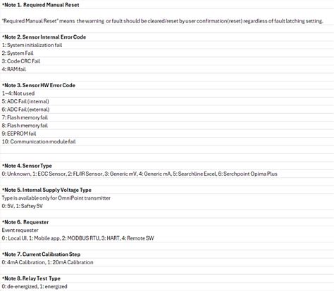 What Are The Fault And Warning Codes In A Honeywell Omnipoint Gas Detector