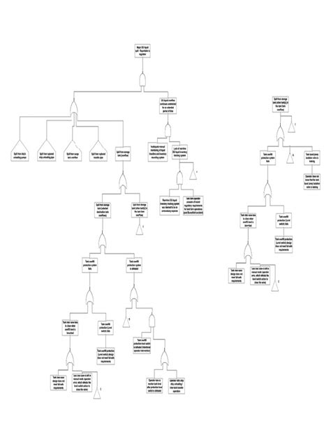 Rca Investigation Logic Tree Pdf Rca Investigation Logic Tree Pdf