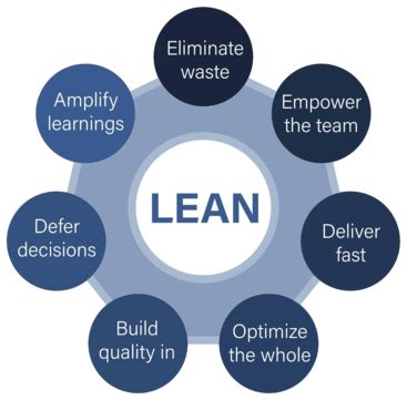 Diagram Of The Lean Software Development Methodology Process Infographic On Sprinting And